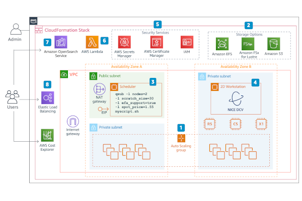 AWS Scale-Out Compute Architecture: Harnessing the Power of HPC in the ...