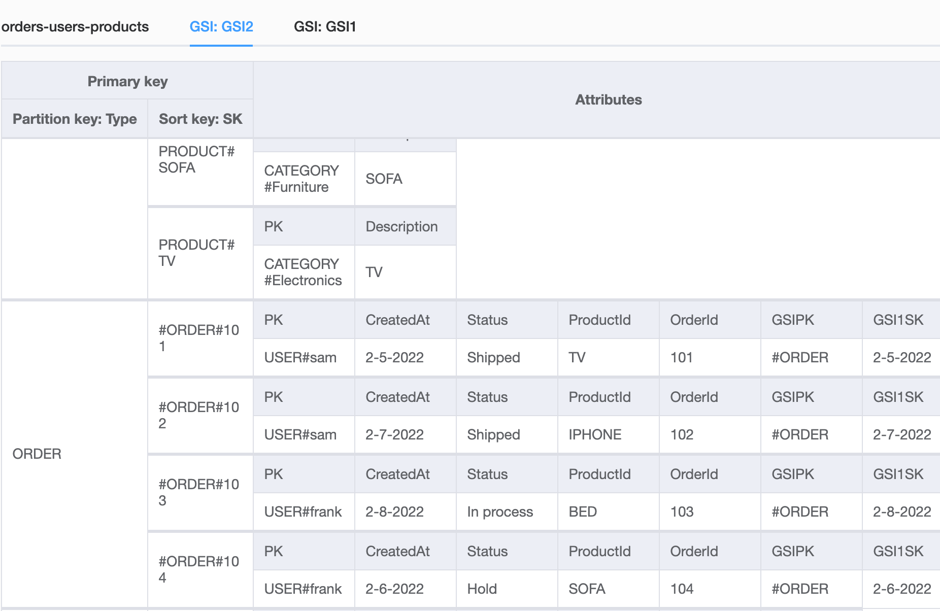 Migrating Db Schema To Dynamodb Design Process And Access Pattern