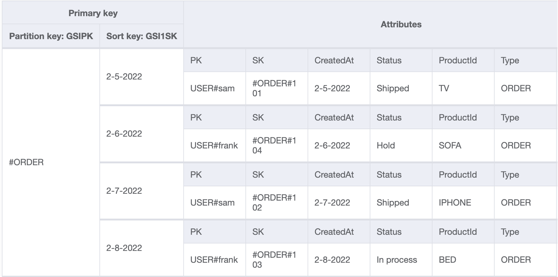Migrating DB Schema to DynamoDB: Design Process and Access Pattern ...