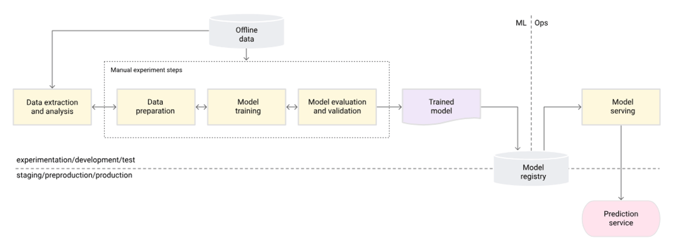 Evolving Machine Learning Operations: Mastering CI/CD Pipeline Automation