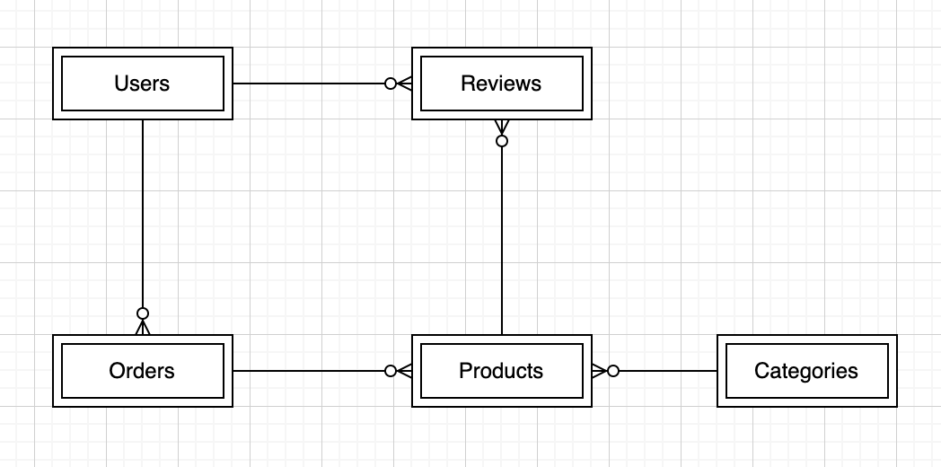 Migrating DB Schema to DynamoDB: Design Process and Access Pattern WorkSheet