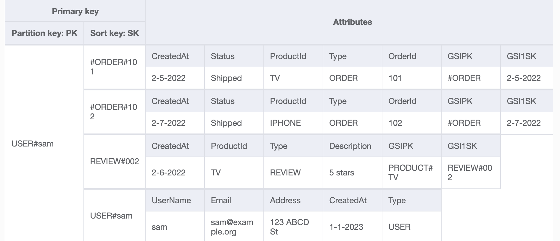 DynamoDB Design Process and Access Pattern WorkSheet