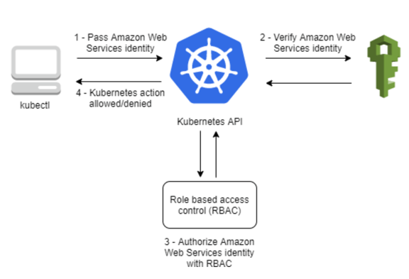 EKS Best Practice - Authentication & Authorization