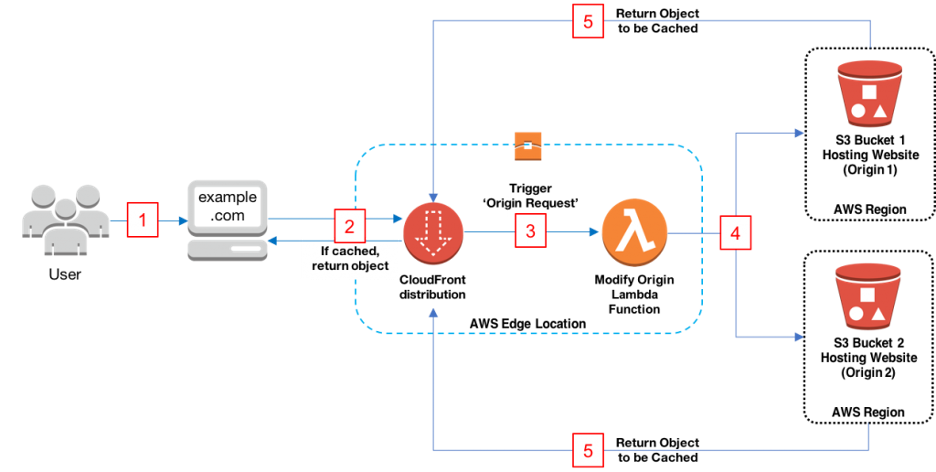 Migrating Business Applications Using Serverless Computing
