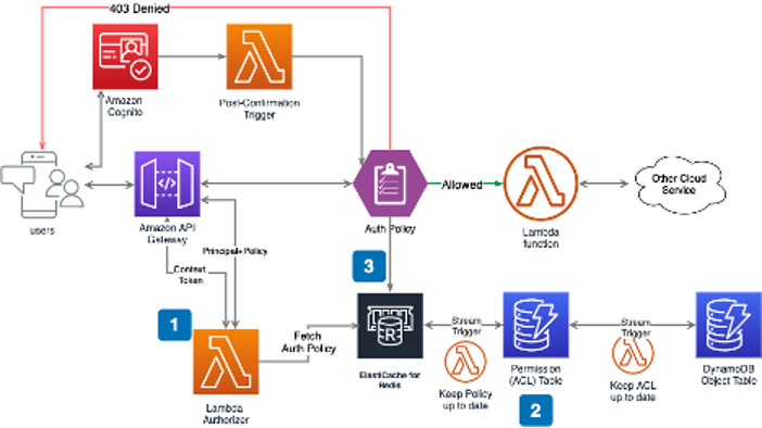 Migrating Business Applications Using Serverless Computing
