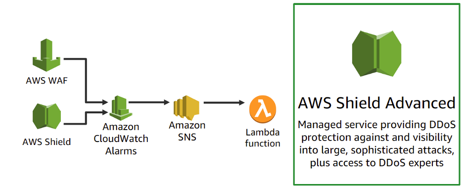 Migrating Business Applications Using Serverless Computing