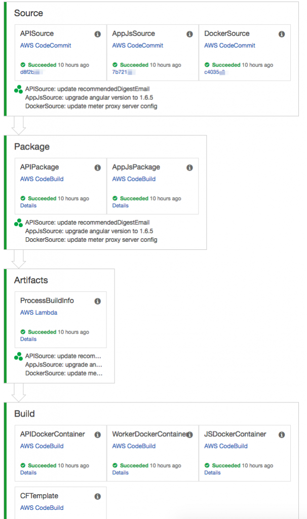 CI and CD with AWS CodePipeline, CodeBuild and CloudFormation – Part 1 ...