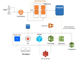 Continuous Deployment on Kubernetes Platform using AWS CodePipeline